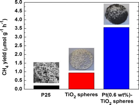 Large Scale Synthesis Of Tio2 Microspheres With Hierarchical