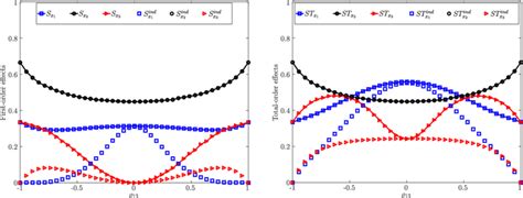 First Order Left And Total Order Right Sensitivity Indices Versus