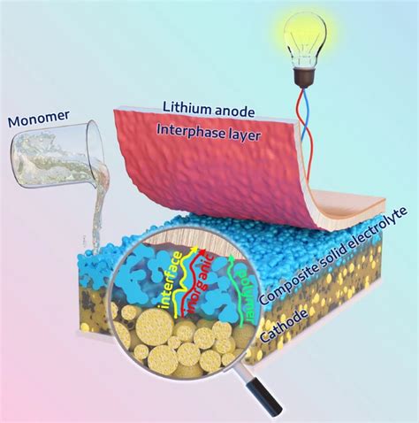 Construction Of A High Performance Composite Solid Electrolyte Through