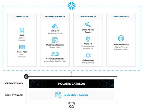 Snowflake Pour Le Data Lakehouse