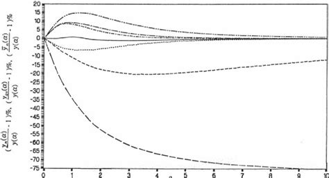4 Percentage Relative Error To Y A With A 0 5 FJ 1 And Various L Download Scientific