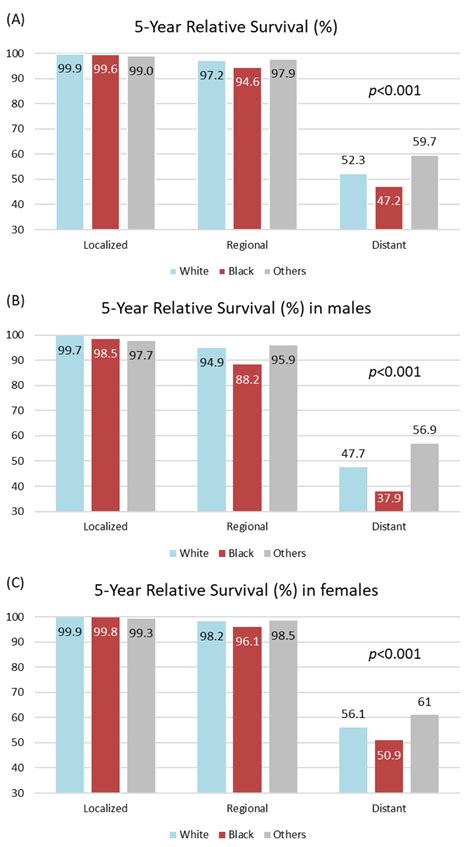Thyroid Cancer Survival Rate Journal Wanderings