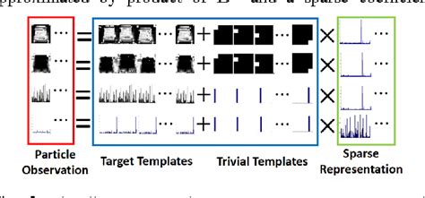 Figure 3 From Object Tracking With 3D LIDAR Via Multi Task Sparse