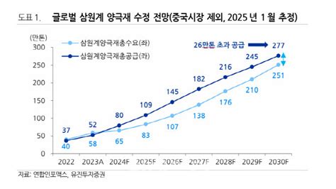 에코프로비엠 22개월 만에 투자의견 ‘매수로 상향 유진