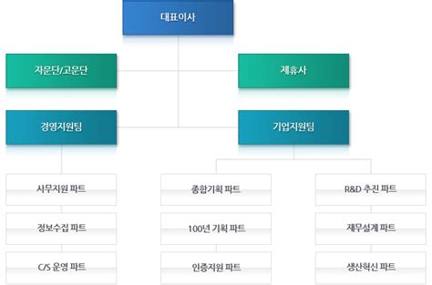 회사소개 회사개요 1 페이지