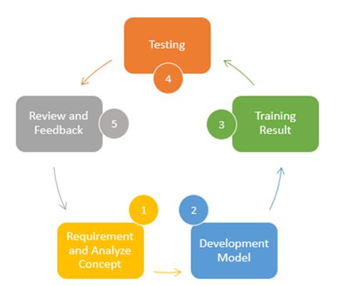 Agile Development Model Download Scientific Diagram