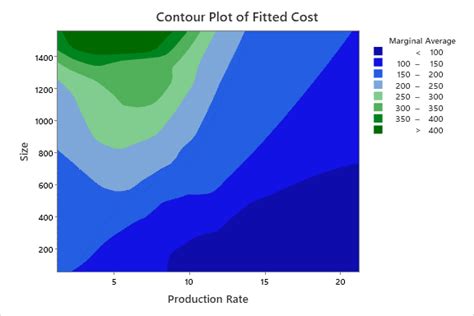 Predictive Analytics Module In Minitab Statistical Software Minitab