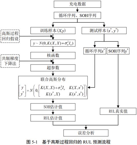 论文学习（二） 锂离子电池健康状态估计及剩余寿命预测研究 锂电池健康状态预测 csdn博客