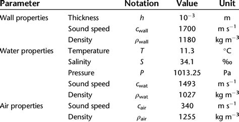 Parameters Used To Calculate Theoretical Resonant Fre Quencies Using Download Scientific
