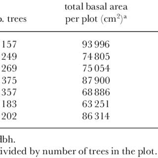 Number Of Trees Total Tree Basal Area And Mean Tree Basal Area For Download Table