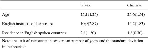 Table 1 From The Visual Word Recognition And Orthography Depth In