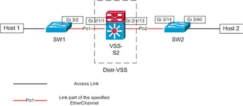 Troubleshoot Packet Flow In Catalyst 6500 Series Vss 1440 Cisco