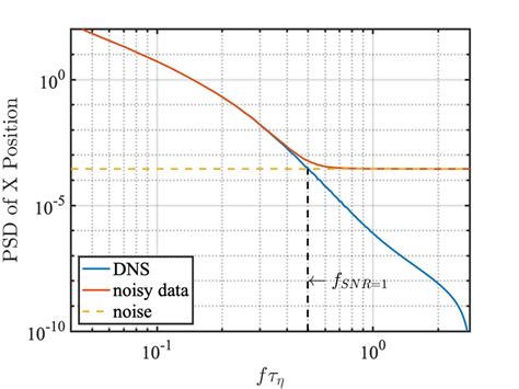 A Power Spectral Density Of Particle Positions For The Dns Noisy