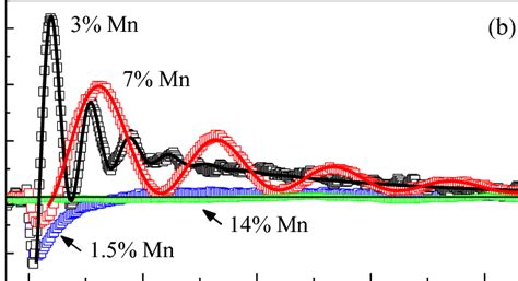 A Schematic Diagrams Of Magnetic Easy Axes In Ga Mn As Epilayers