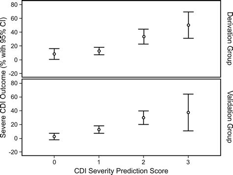 Association Between Cdi Severity Prediction Score 0 To 3 And Severe Download Scientific