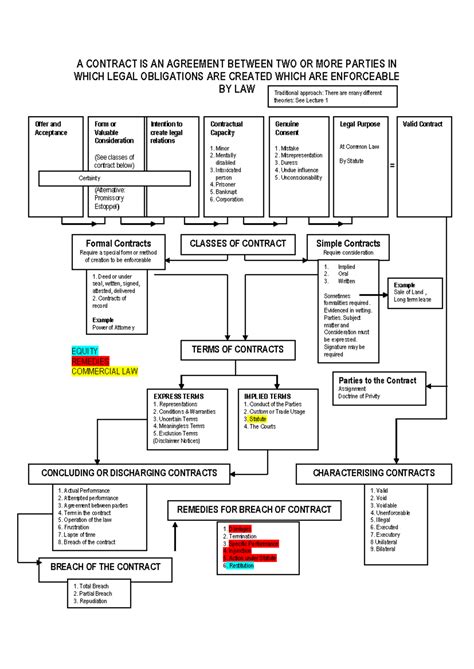 Contract Remedies Flowchart