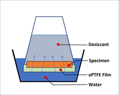 Desiccant Method At Ashley Cianciolo Blog