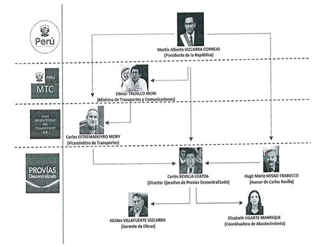 Martín Vizcarra Es Señalado Como Jefe De Una Organización Criminal Y
