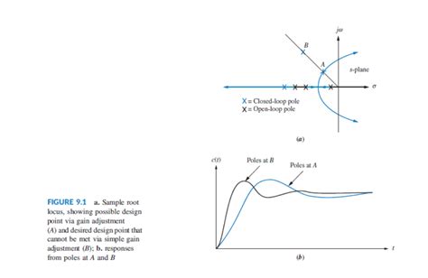 Solved Jo B S Plane X Closed Loop Pole X Open Loop Pole