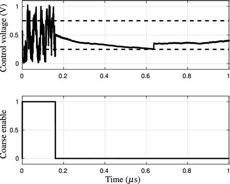 Settling Of The Coarse First Synchronizer When The Input Signal Has Download Scientific Diagram