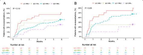 Time To Re Exacerbation Of COPD According To The Concurrent Presence Of Download Scientific