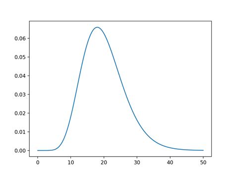 A Gentle Introduction To Statistical Data Distributions Aiproblog Com