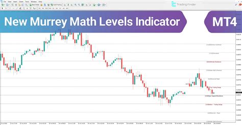 New Murrey Math Levels Indicator Mt4 Free Download