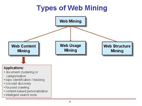 overview of web data mining and applications part