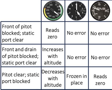 Flight Instruments Flashcards Quizlet