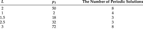 The Number Of Periodic Orbits With Parameter L And P 1 Download Scientific Diagram