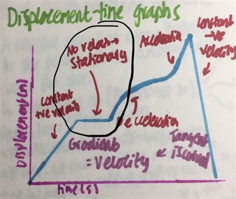 Displacement Velocity Time Graphs Flashcards Quizlet
