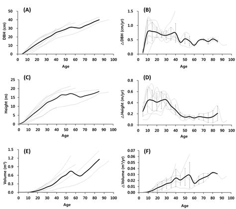 Total Growth And Periodic Annual Increment Pai For Dbh Height And