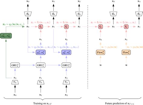 Figure 1 From Identifying Latent State Transition In Non Linear Dynamical Systems Semantic Scholar