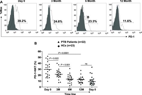 The Frequency Of Pd 1 D Nkt Cells Decline After Successful
