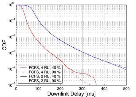 Complementary Distribution Function Of Dl Packet Delay Without Waiting