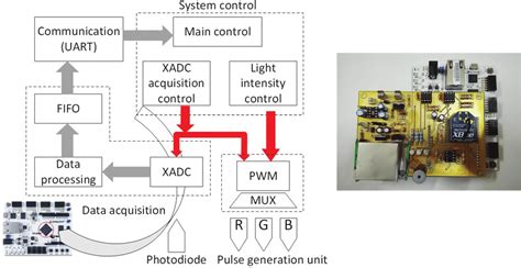 Schematic Of The Digital Design Implemented Within The Fpga Download