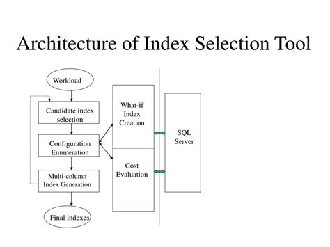 Ppt An Efficient Cost Driven Index Selection Tool For Ms Sql Server
