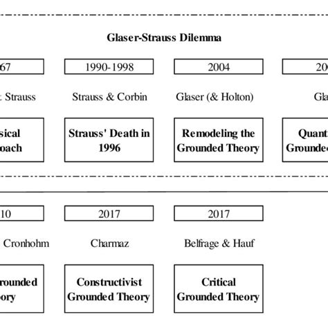 Grounded Theory Research Process Download Scientific Diagram