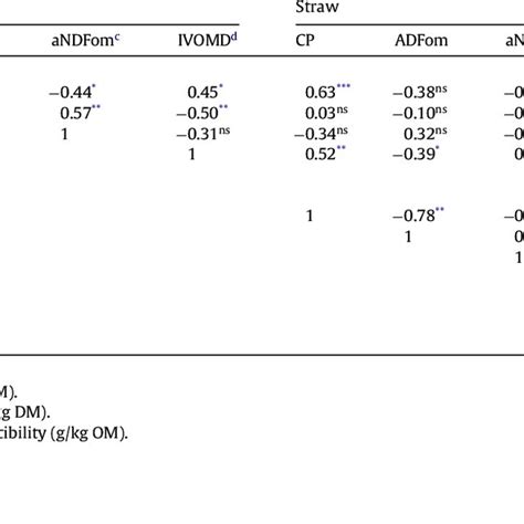 Correlation Coefficients Between Hay Straw And Grain Quality