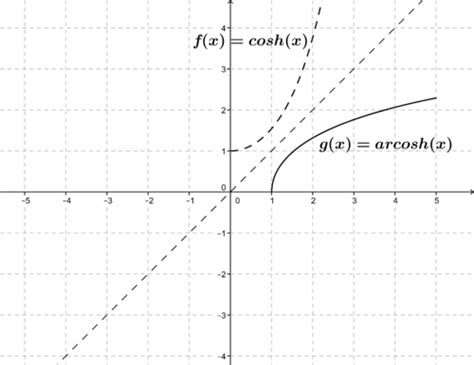 Inverse Hyperbolic Functions Read Calculus Ck Foundation