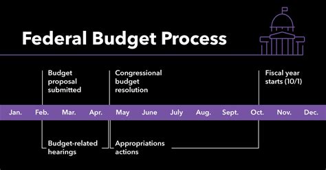 Guide To The Federal Budget Process Bloomberg Government