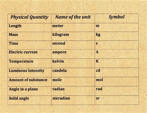 Fundamental Physical Quantities