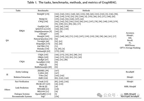 技术动态 Graphrag图检索增强生成技术总结：从基本方法、实现模块到评估方法 Csdn博客