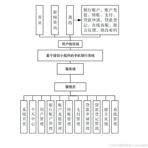 Mpweixina077手机银行微信小程序 Csdn博客