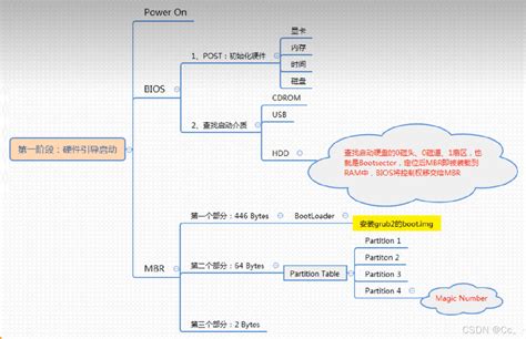 08引导过程与故障修复 Csdn博客