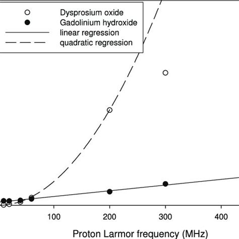Evolution Of The Transverse Relaxivity With Respect To The Magnetic Download Scientific Diagram