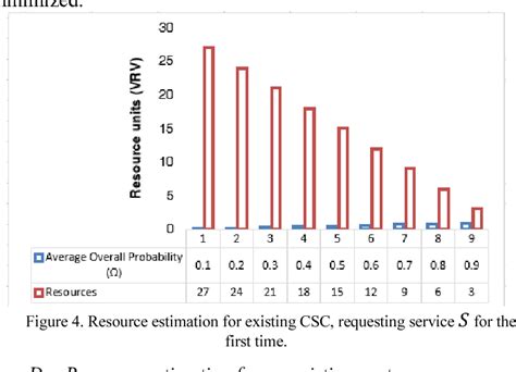 Figure 1 From Dynamic Resource Provisioning Through Fog Micro