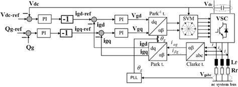 Grid Side Converter Control Structure Download Scientific Diagram