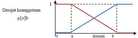Representation Of Input Variable Membership Set Function Download