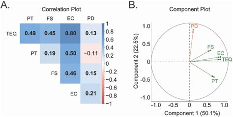Analysis Of Participants Empathy Scores A Correlation Plot Between